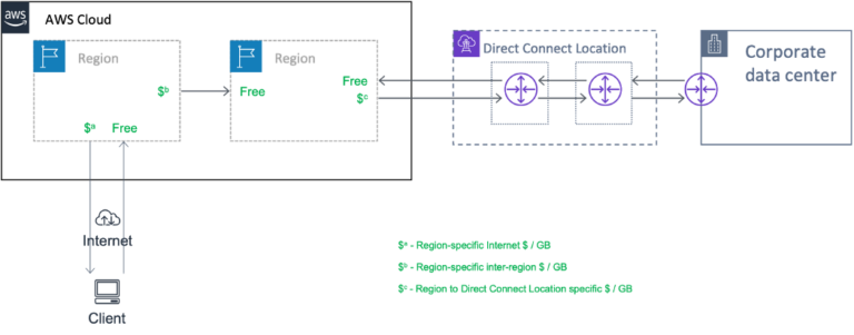 Understanding the AWS Data Transfer | VTI CLOUD
