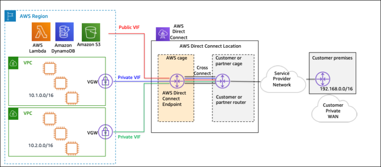 What is AWS Direct Connect? | VTI CLOUD
