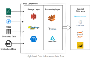 How to build Lakehouse Architecture on AWS (Part 3) | VTI CLOUD
