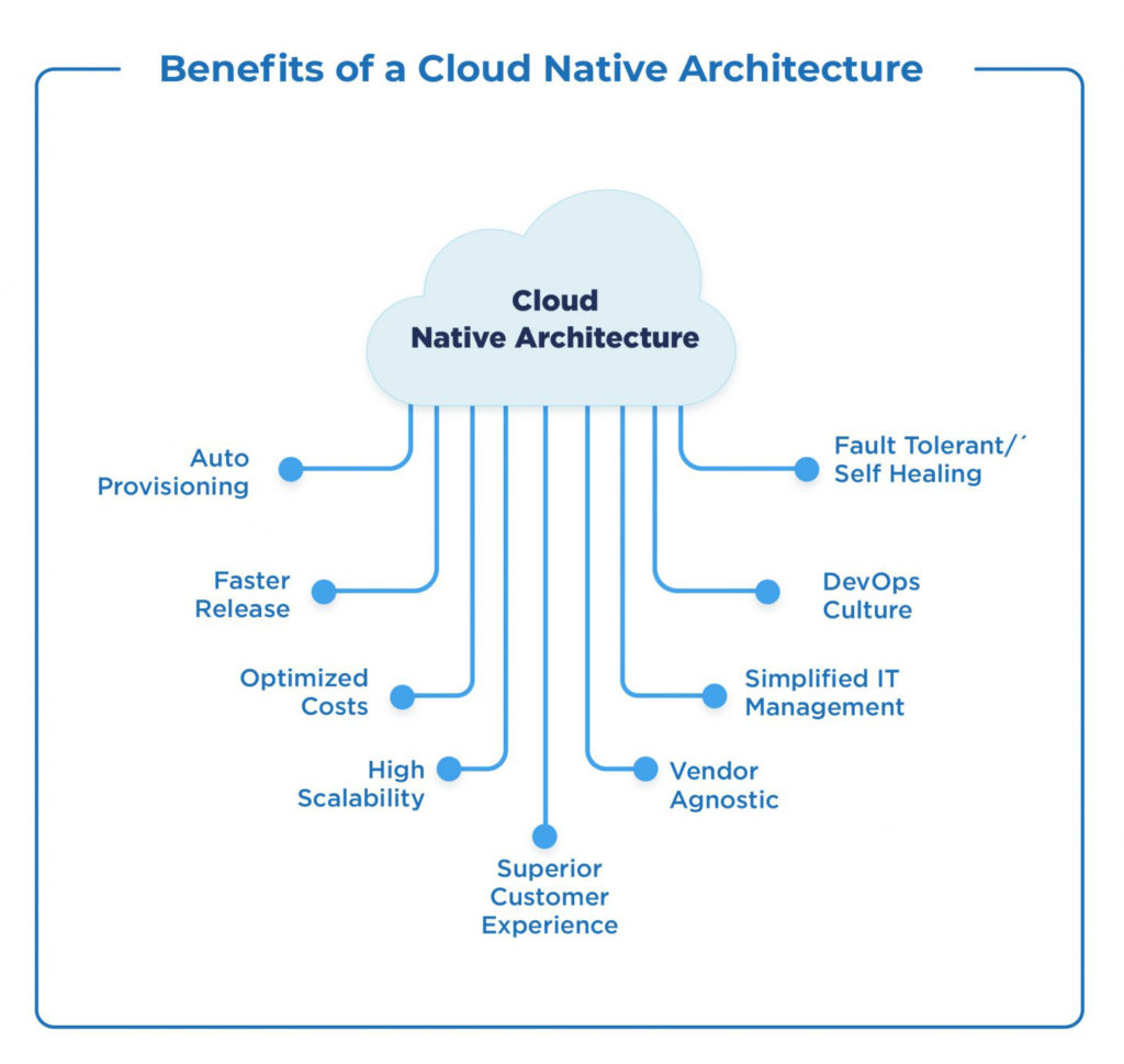 Kiến trúc Cloud Native và các đặc điểm của ứng dụng Cloud Native (Phần ...